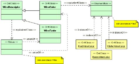 the ontology uml profile class oriented stereotypes an excerpt of the