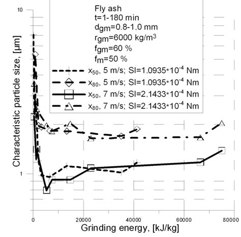 Variation Of Characteristic Particle Size As Function Of Grinding