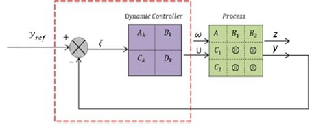 Dynamic Controller Design Download Scientific Diagram