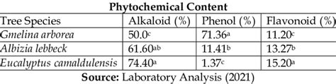 Leaf Phytochemical Composition Of The Three Selected Tree Species Download Scientific Diagram