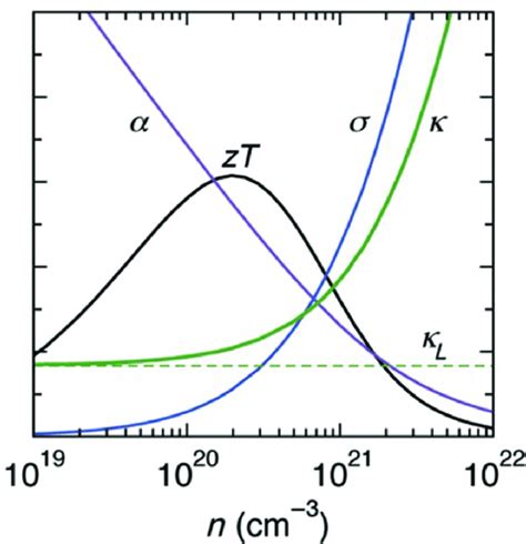 Plots Of α σ And κ Versus The Carrier Concentration N As Well As