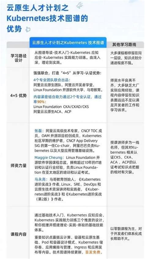 云原生人才计划之Kubernetes 技术图谱发布 马哥教育官网