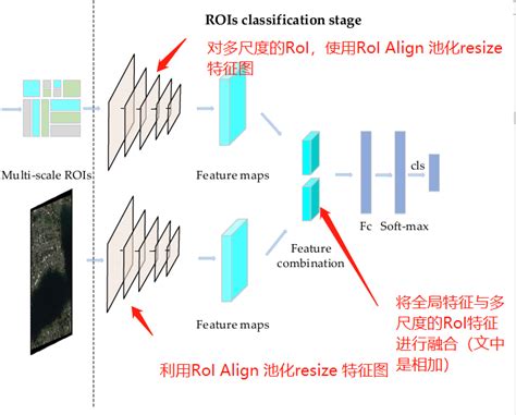 论文笔记：object Detection In Remote Sensing Images Based On A Scene