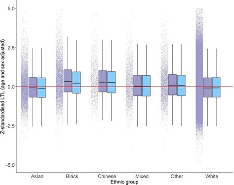 Telomere Lengths Within Individual Ethnic Groups Data Adjusted For Both