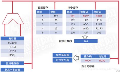 计算机指令的执行过程 计算机执行指令的过程 csdn博客
