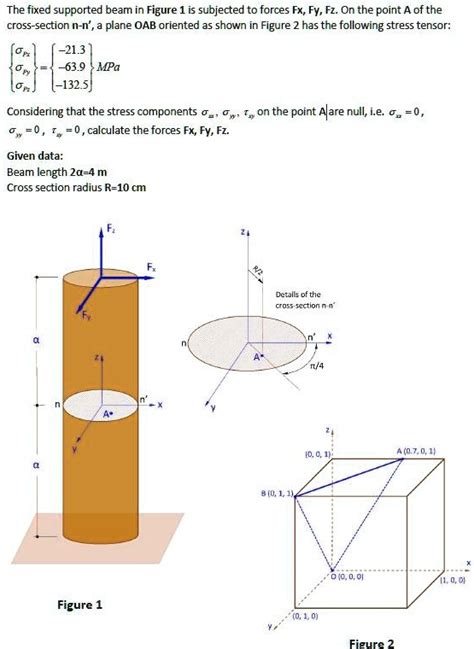 The Fixed Supported Beam In Figure 1 Is Subjected To Forces Fx Fy Fz On The Point A Of The