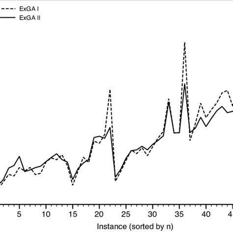 A Comparison Of The Average Number Of Function Evaluations Required By