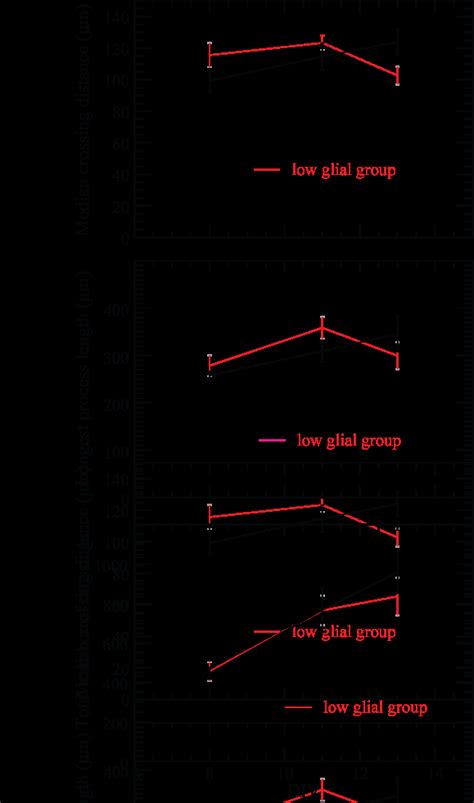 9 Sholl Analysis Characterizing Neuronal Process Complexity And