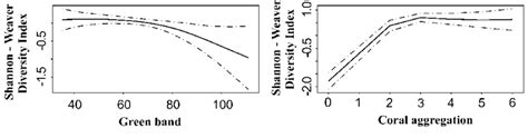 Partial Response Curves Showing The Effects Of The Predictor Variable Download Scientific