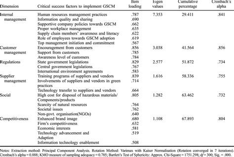 Factor Analysis Results For Csfs Of Gscm Implementation Download Table