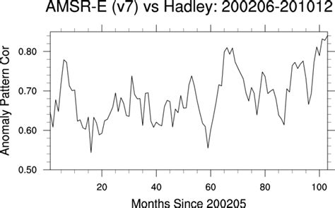 Sst Amsr E Sea Surface Temperature From Remote Sensing Systems