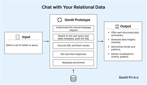 Chat With Sql Conversational Database Access Genai Protos