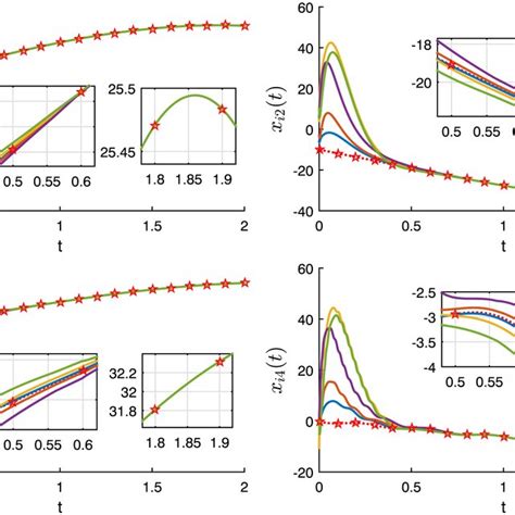 Trajectories Of The Tracking Errors Eij I 15 J 14 Colour Download Scientific