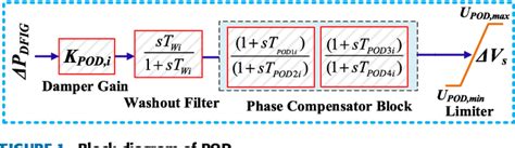 figure 1 from revamped sine cosine algorithm centered optimization of