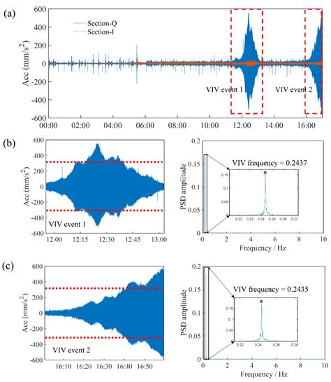 Vortex Induced Vibration Recognition For Long Span Bridges Based On