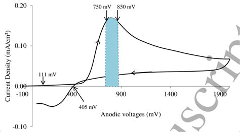 Cyclic Voltammetry Of Anodic Process Of Pani In Aqueous Aniline Download Scientific Diagram