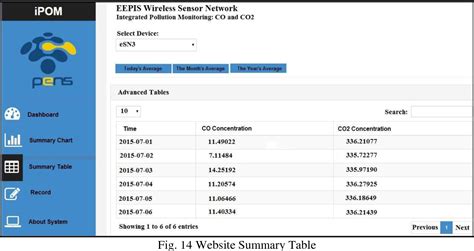 Figure 1 From Pollution Monitoring System Using Gas Sensor Based On