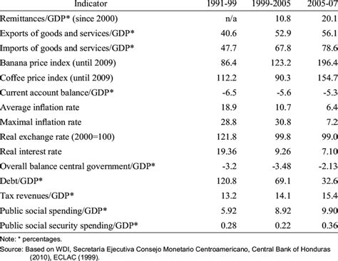Relevant Macroeconomic Indicators For Selected Periods Averages Download Scientific Diagram