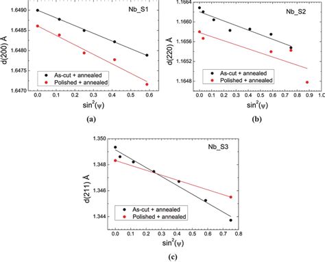 Plots To Determine The Residual Stress On The Unpolished And Polished