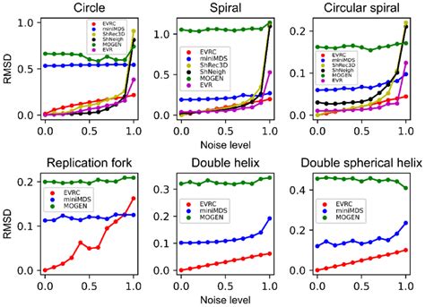 Based On The Noisy Data Of Six Simulating Structures The RMSD Values