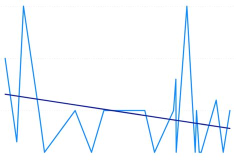 Linear Regression Not Working As Intended Microsoft Fabric Community