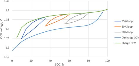 Nimh Cell Open Circuit Voltage As A Function Of Soc With The Upper Download Scientific Diagram