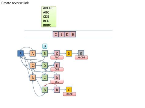 Aho Corasick String Matching Algorithm