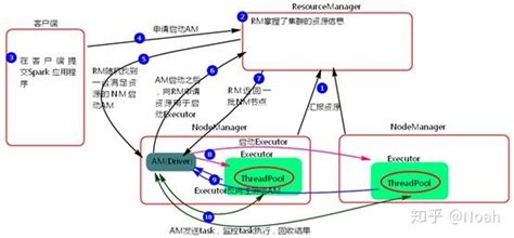 Spark系列 提交任务流程 知乎