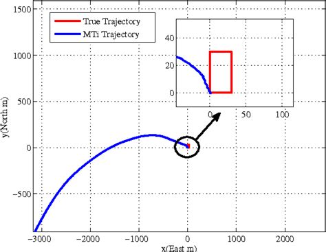 Figure 4 From Imugps Based Pedestrian Localization Semantic Scholar