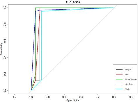 classifying transport mode from global positioning systems and accelerometer data a machine
