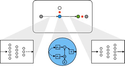 Variational Autoencoder Vae Vaes Combine Direct Amortization Eq Download Scientific