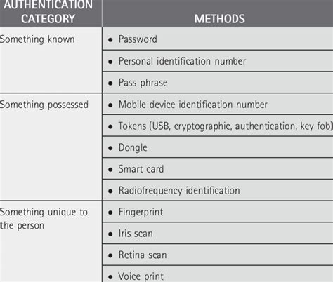 Authentication Methods Download Table