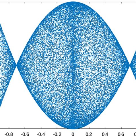 attractor of the 2d slim chaotic map download scientific diagram