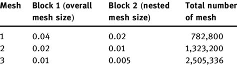 Different Mesh Division Schemes Download Scientific Diagram