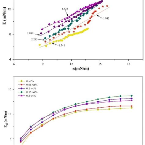 A Interfacial Pressure π Dependence Of Interfacial Dilatational Download Scientific Diagram