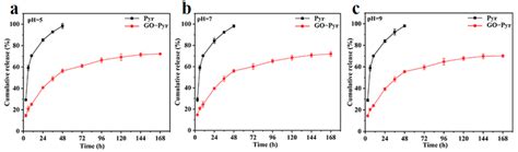 Release Kinetics Of Pyr And Gopyr Nanocomposite At Ph 5 A Ph 7 B Download Scientific