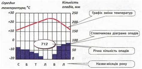 Практична робота № 11 Визначення типів клімату в межах помірного кліматичного поясу Євразії за