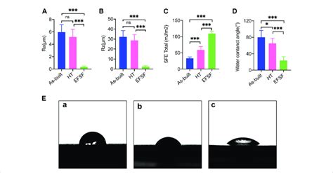 Roughness Parameters A Ra And B Rz Sfe Values C And Water Download Scientific Diagram
