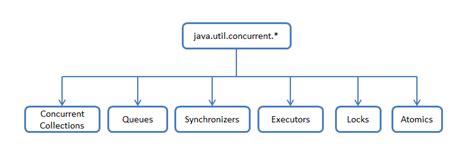 Comparing Akka With Traditional Concurrency Models In Java Peerdh