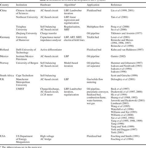 Table 1 From Image Reconstruction Algorithms For Electrical Capacitance Tomography Semantic