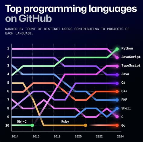 Alejandro Daniel Attento On Linkedin Python Is Now The Top Programming Language On Github But