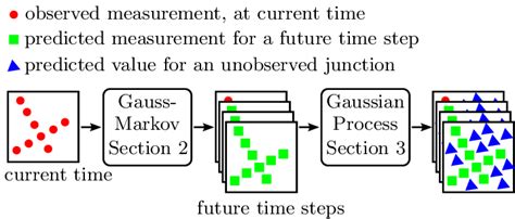 Future Measurements Are Estimated By A Gauss Markov Process Section Download Scientific