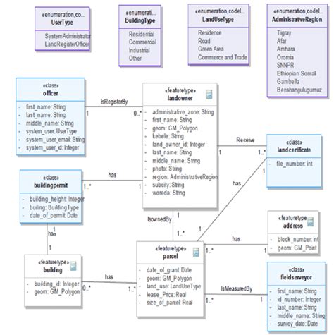 Unified Modelling Language Class Diagram To Urban Land Information System Download Scientific