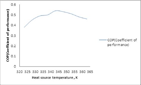 Variation Of Cop With Heating Source Temperature Download Scientific