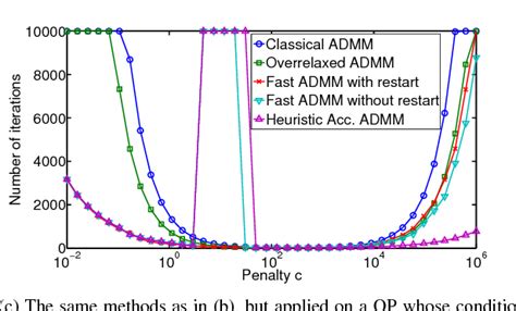 Figure 1 From Accelerated Admm Based On Accelerated Douglas Rachford