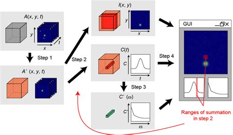 example for 3 dimensional time dependent data analysis and