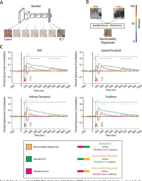 figure 3 from visual perception of highly memorable images is mediated