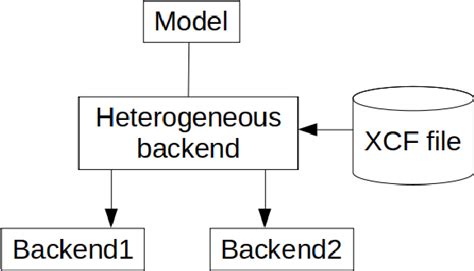 Figure 2 From Modular Code Generation For Creating Iot Applications