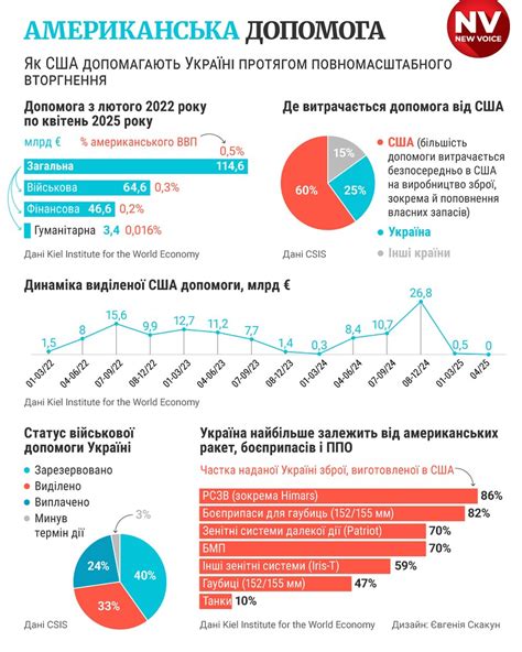 Американська допомога Як США допомагають Україні протягом … Flickr