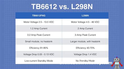 Tb6612fng H Bridge With Arduino Better Than L298n